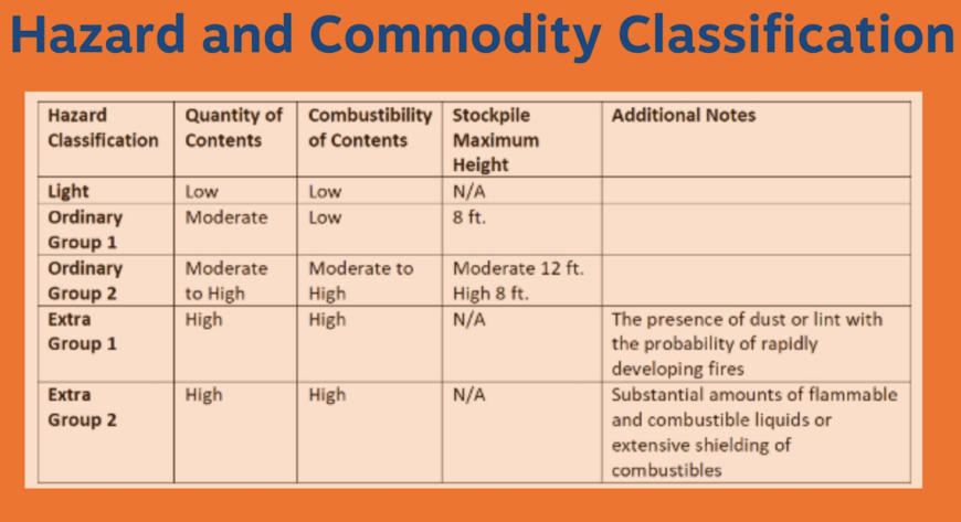 Hazard and Commodity Classification - Rotaflow