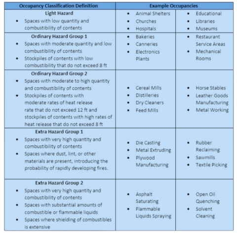 Sprinkler Design- Fundamentals for Layout Technicians - Rotaflow