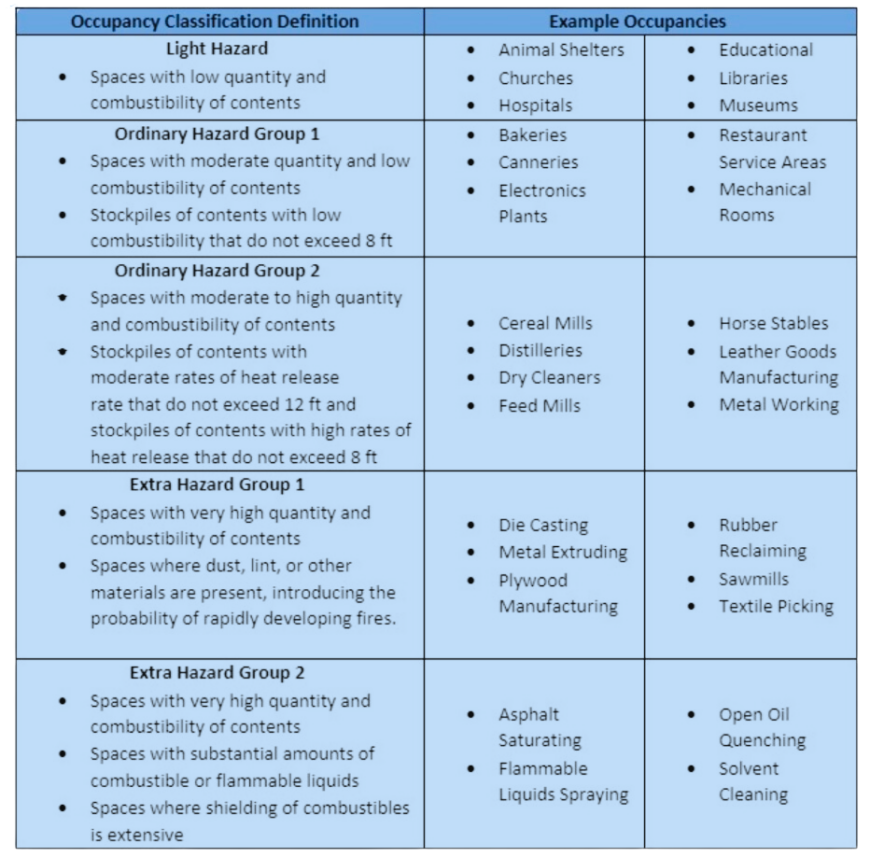 Sprinkler Design- Fundamentals for Layout Technicians - Rotaflow
