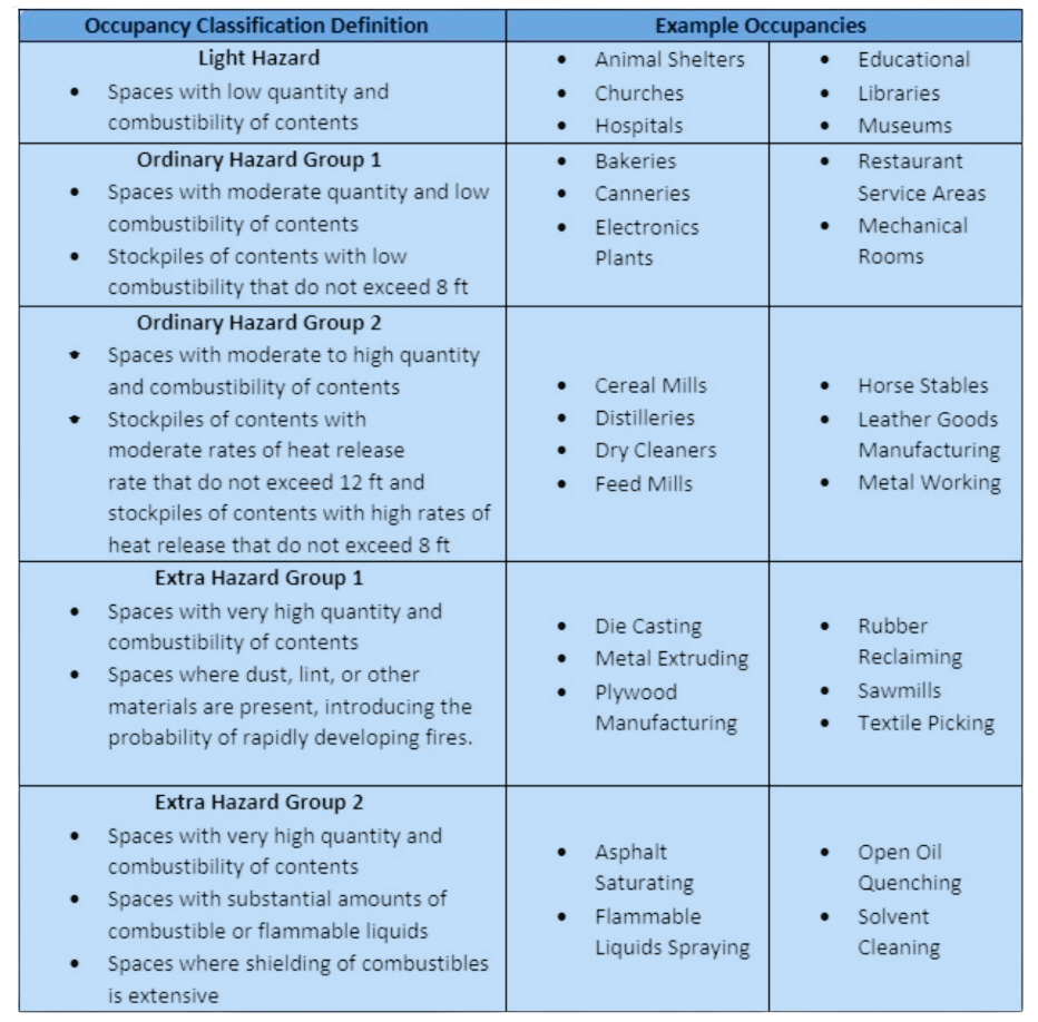 Sprinkler Design- Fundamentals for Layout Technicians - Rotaflow