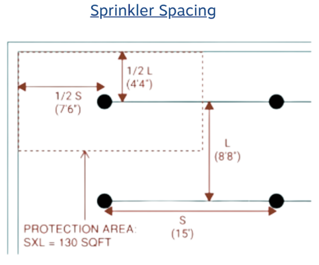 Sprinkler Design- Fundamentals for Layout Technicians - Rotaflow
