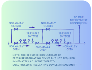 NFPA Compliance: Understanding PRV Configurations for Multiple Hose ...