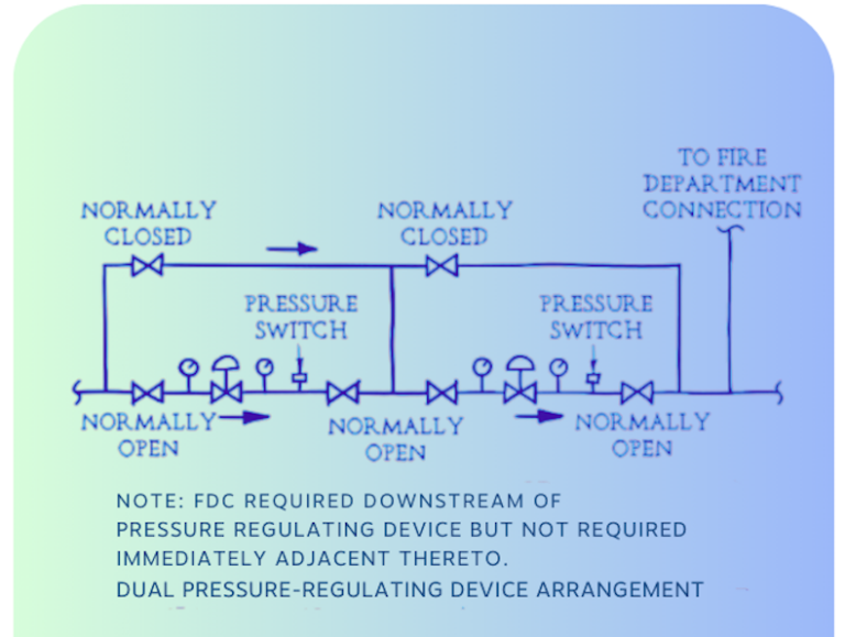 NFPA Compliance: Understanding PRV Configurations for Multiple Hose ...