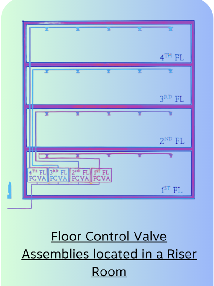 NFPA Compliance: Understanding PRV Configurations for Multiple Hose ...