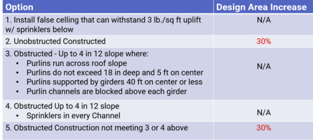 Unveiling Changes in the 2025 Edition of NFPA 13 - Rotaflow
