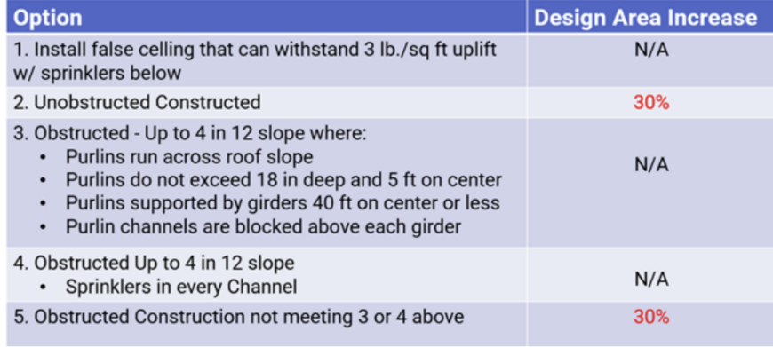 Unveiling Changes in the 2025 Edition of NFPA 13 - Rotaflow