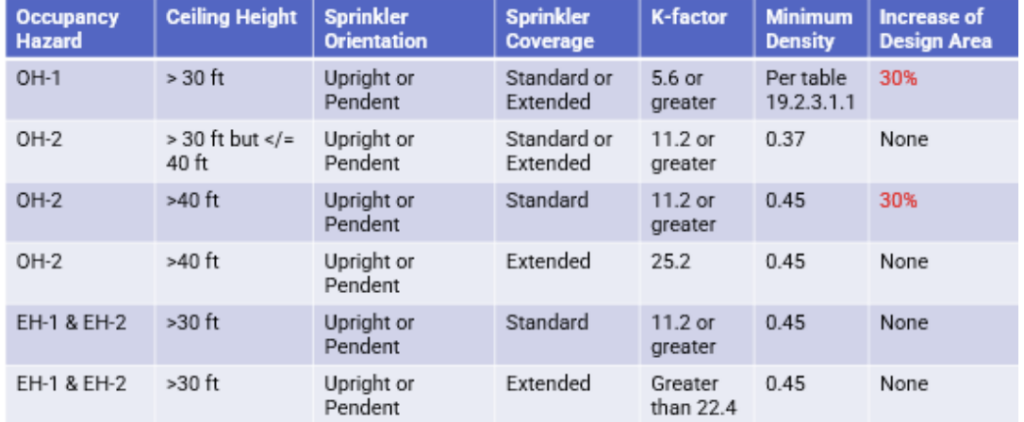 Unveiling Changes in the 2025 Edition of NFPA 13 - Rotaflow