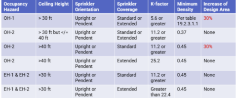 Unveiling Changes in the 2025 Edition of NFPA 13 - Rotaflow
