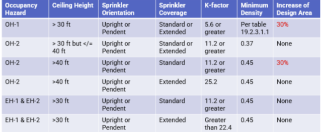 Unveiling Changes in the 2025 Edition of NFPA 13 - Rotaflow