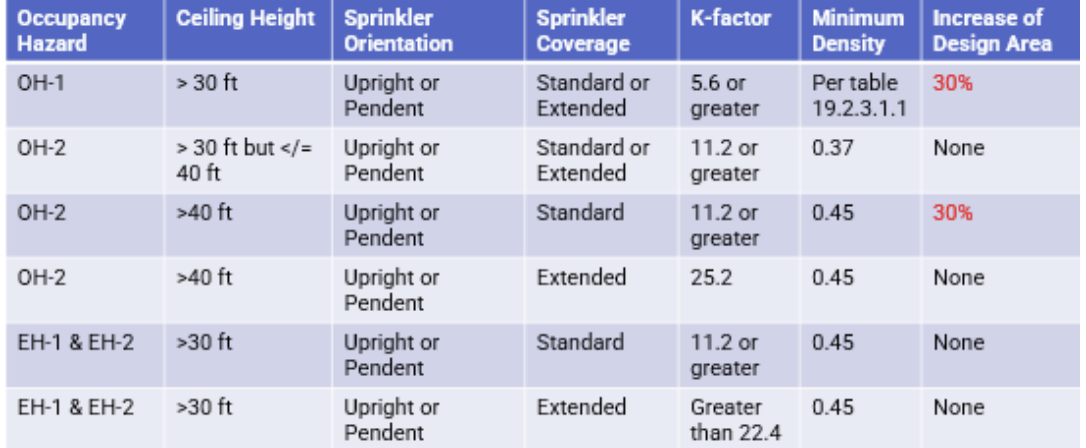 Unveiling Changes in the 2025 Edition of NFPA 13 - Rotaflow