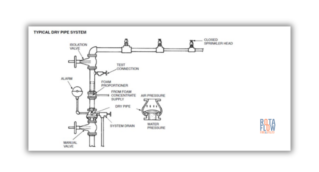 Expert Fire Sprinkler System Design & Pump Services-Rotaflow