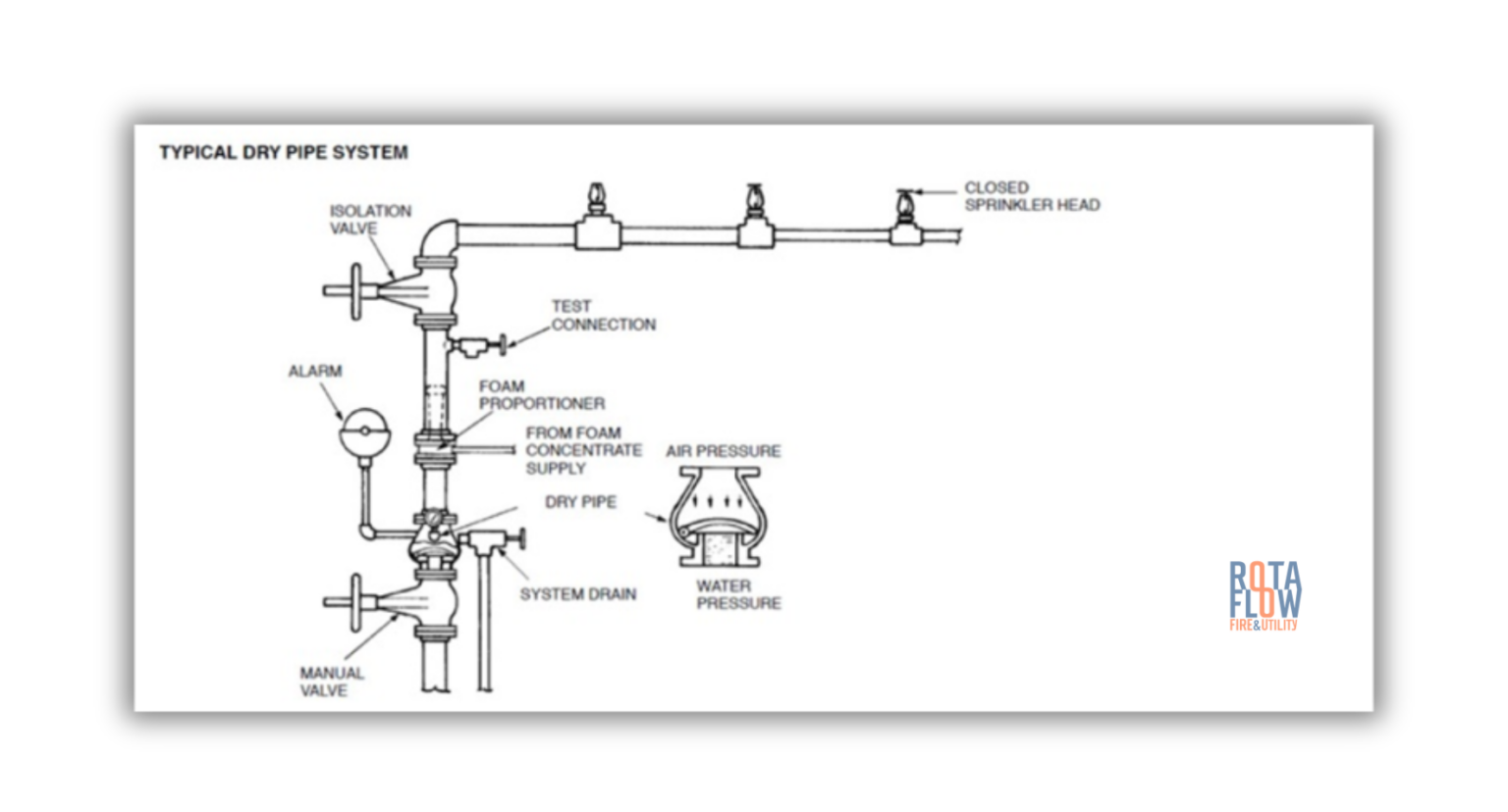 Expert Fire Sprinkler System Design & Pump Services-Rotaflow