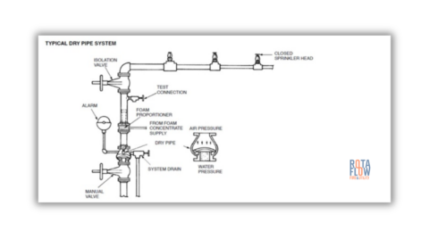 Expert Fire Sprinkler System Design & Pump Services-Rotaflow