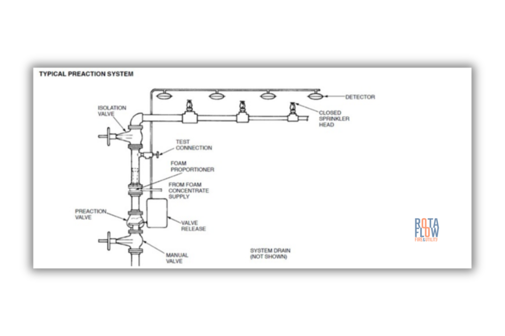 Expert Fire Sprinkler System Design & Pump Services-Rotaflow