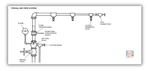 Expert Fire Sprinkler System Design & Pump Services-Rotaflow