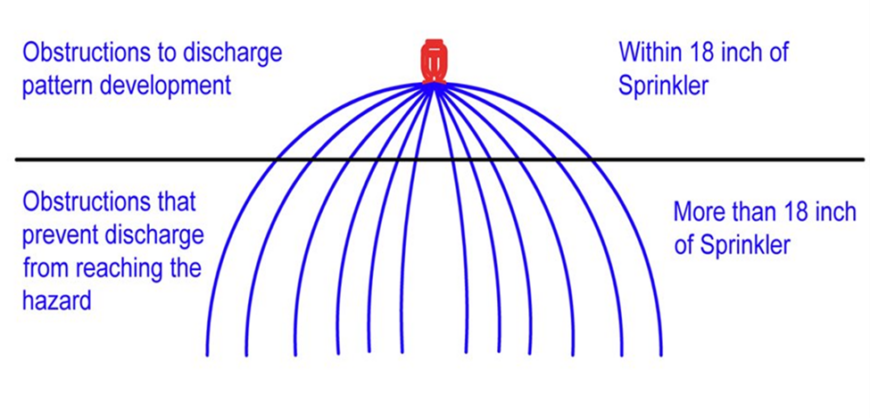 Essential Knowledge for Fire Sprinkler Design - Rotaflow