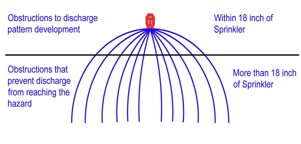 Essential Knowledge for Fire Sprinkler Design - Rotaflow
