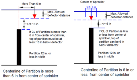 Essential Knowledge for Fire Sprinkler Design - Rotaflow