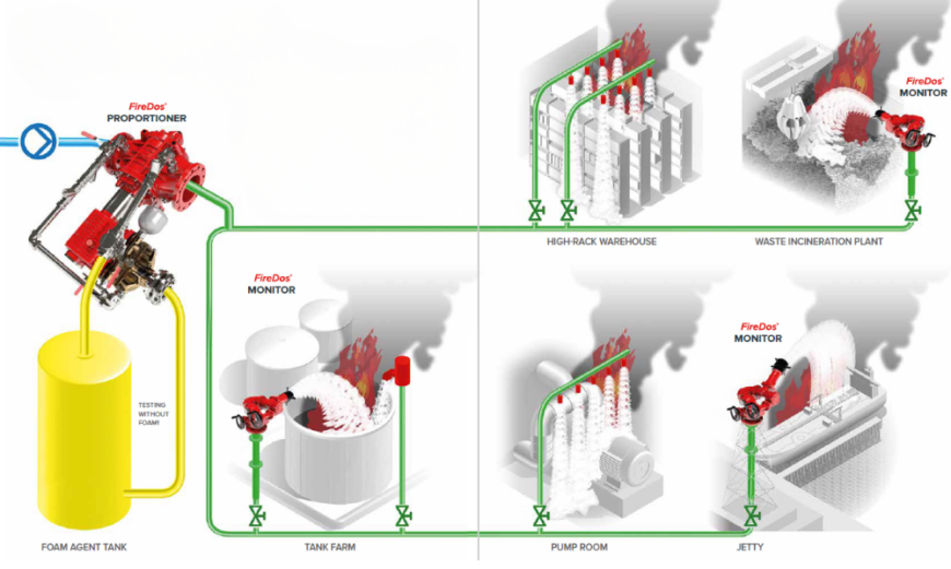 FireDos Firefighting Equipment - Rotaflow